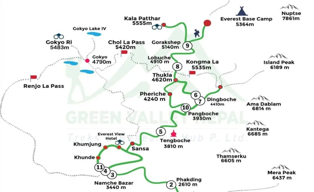 Gokyo Cho La Pass Trekking via EBC Map and Altitude Chart